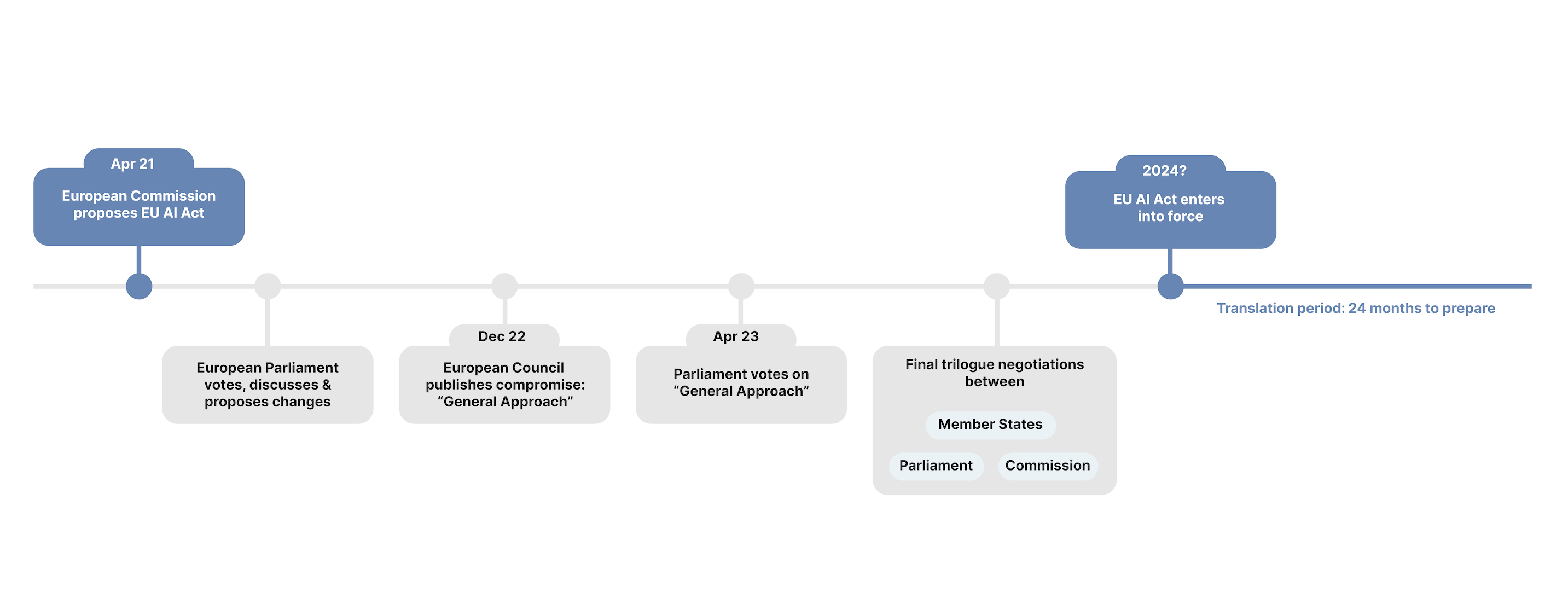 EU AI Act Summary Timeline And Preparation EU AI Act Summary Timeline And Preparation